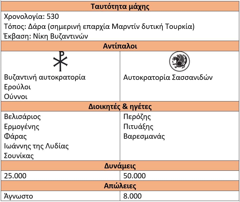 Μάχη της Δάρας (Ιούλιος 530 μ.Χ.) – Χείλων