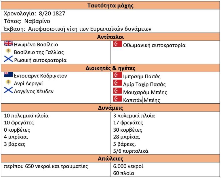 Ναυμαχία του Ναβαρίνου (20 Οκτ. 1827) – Χείλων