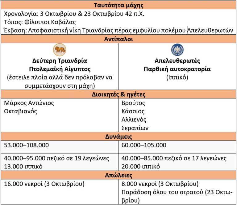 Μάχη των Φιλίππων (3 Οκτ. & 23 Οκτ. 42 π.Χ.) – Χείλων