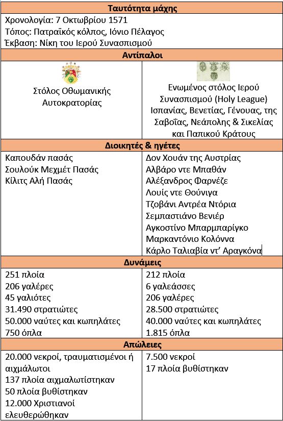 Ναυμαχία της Ναυπάκτου (7 Οκτωβρίου 1571) – Χείλων