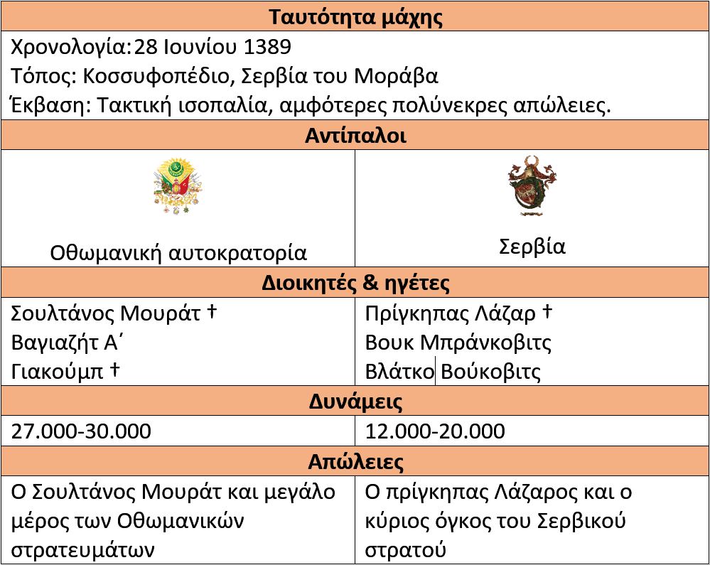 Μάχη του Κοσσυφοπεδίου (28 Ιουν. 1389) – Χείλων