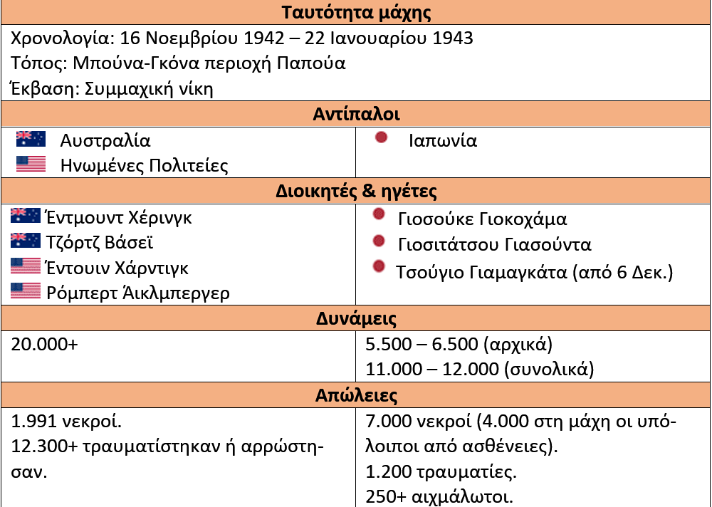 Μάχη της Μπούνα-Γκόνα (16 Νοε. 1942 – 22 Ιαν. 1943) – Χείλων